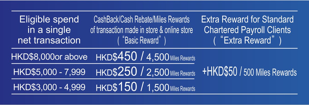 Offers Exclusive for Standard Chartered Credit Cardholders | FORTRESS